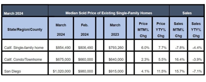 HOME SALES PACE NOT SLOWING IN SAN DIEGO